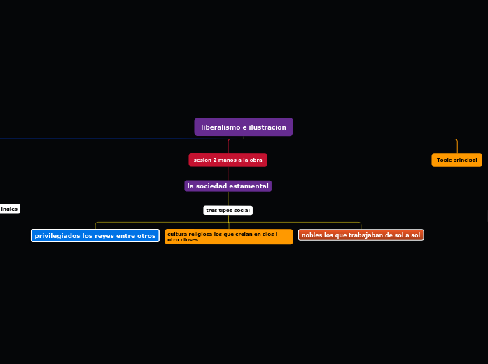 liberalismo e ilustracion - Mind Map
